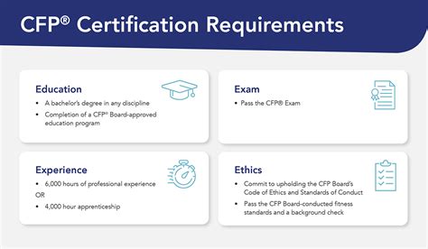 Cfp® Certification Requirements Bif