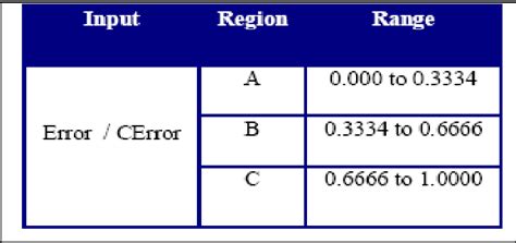Table 1 From Design And Synthesis Of Temperature Controller Using Fuzzy For Industrial