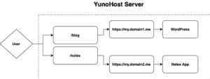 YunoHost Raspberry Pi Self Hosting Made Easy RaspberryTips