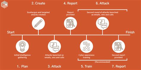 Phishing Simulation