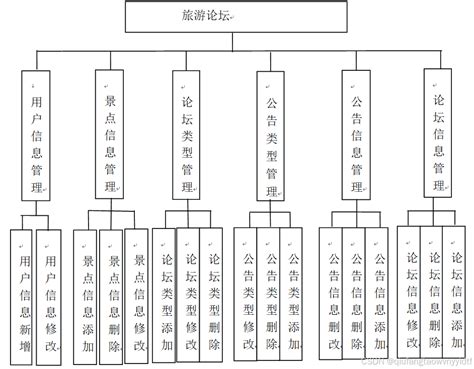基于ssm的旅游论坛设计与实现 Csdn博客