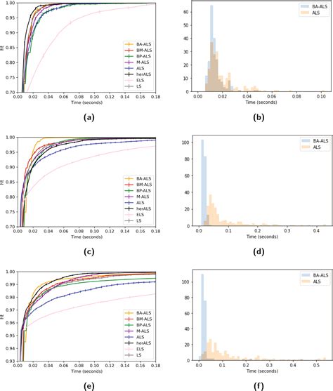 Blockwise Acceleration Of Alternating Least Squares For Canonical