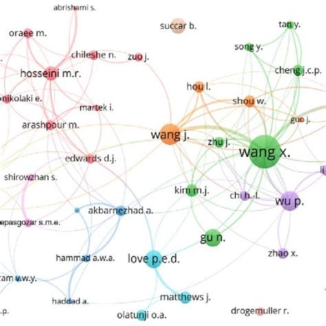 Collaboration Networks Of Active Bim Researchers In Australia Figure 2