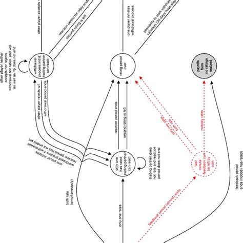 State Chart See Online Version For Colours Download Scientific Diagram