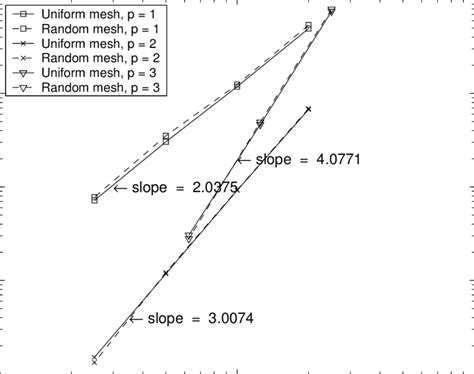 l 2 Ω error in the dg discretization of the laplace equation with