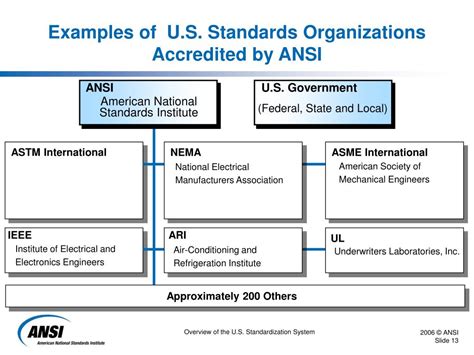 Ppt Overview Of The U S Standardization System Powerpoint Presentation Id 172299