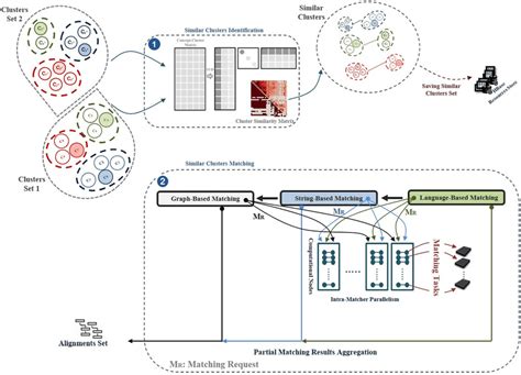 Matching Process Between Ontology Partitions Download Scientific Diagram