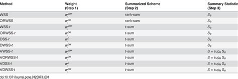 Various Test Methods Of The Generalized Weighted Sum Statistic Gwss Download Table