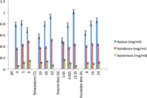 Effect Of Ph Temperature Enzyme Dose And Incubation Time On The