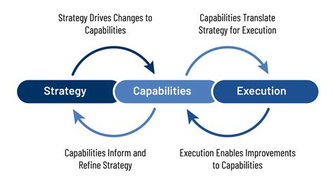Strategy Execution What It Takes To Make Great Transformations Institute For Digital