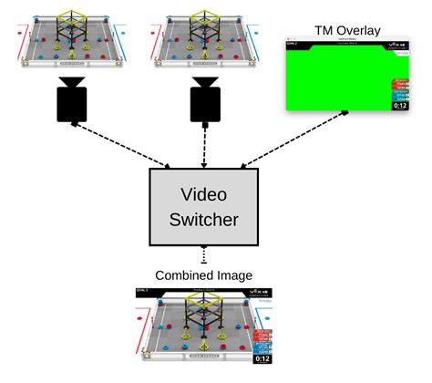 Como transmitir em direto o seu torneio de robótica ou drone ...
