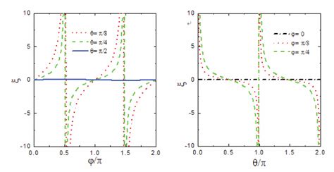 Figure 2 From Spin Transport In A Rashba Ring Quantum Dot System Pumped By Microwave Field