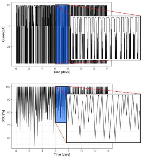 Batteries Free Full Text On The Use Of Randomly Selected Partial