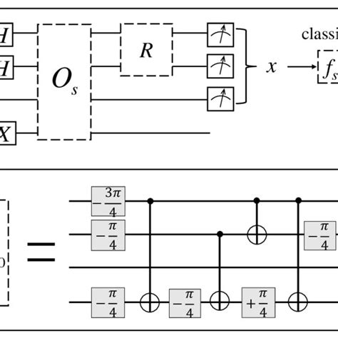 a schematic of the quantum circuit followed by a classical query to
