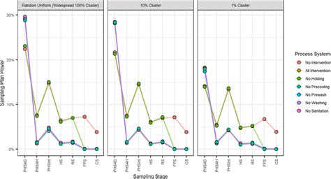 Sampling Plan Powers Stratified By Clustering Levels And System