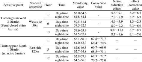 Comparison Table Of Noise Reduction Effect Of Semi Closed Noise Barrier Download Scientific