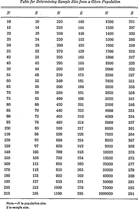 Table 1 From Determining Sample Size For Research Activities Semantic