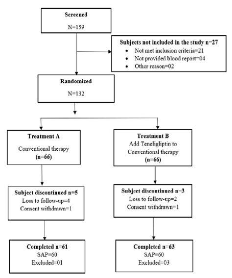 Patient Disposition Chart Download Scientific Diagram