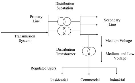 Energies Free Full Text Localization And Sizing Of Distributed