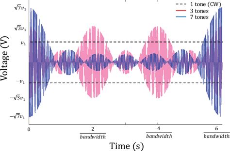 Figure 1 From Experimental Characterization Of Narrowband Power Optimized Waveforms Semantic