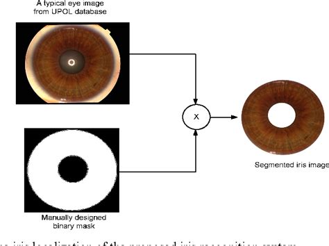 Figure 1 From Iris Recognition System Using Combined Histogram