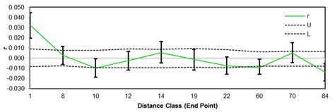 spatial autocorrelation analysis correlogram of the correlation