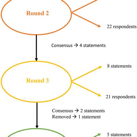 Modified Delphi Method A Modified Delphi Approach Was Used To Define
