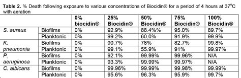 Preliminary Report On Activity Of Biocidin Against Multiple Species Of