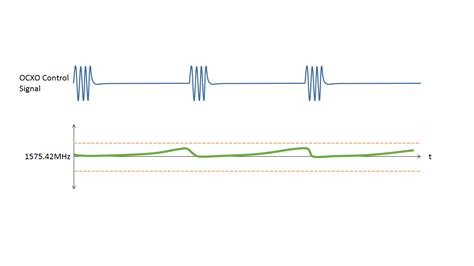 Gps Intermittent Control Signal Injection Clock Sync Electrical