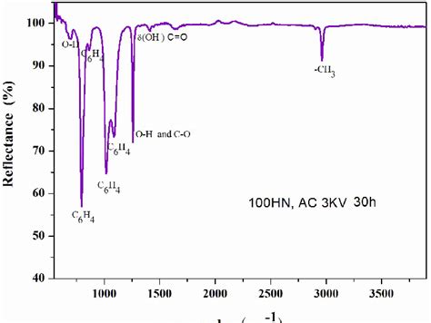 Ftir Spectrum Of 100hn Polyimide Aged Under 3 Kv Ac Voltage At Room Download Scientific Diagram
