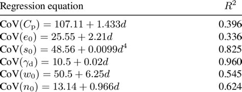 Regression Equation Of Cov With Depth Download Table