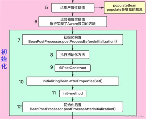 Spring系列 Ioc详解spring Ioc Csdn博客
