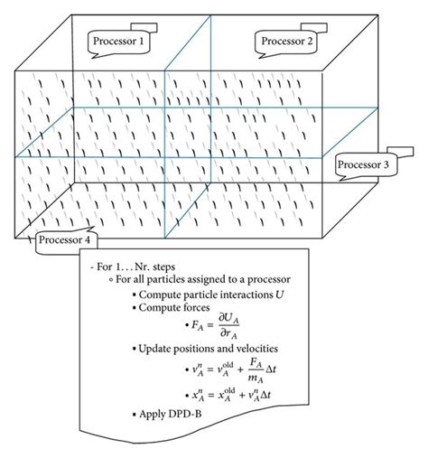 Domain Decomposition Simulation Box Is Decomposed In Small Boxes