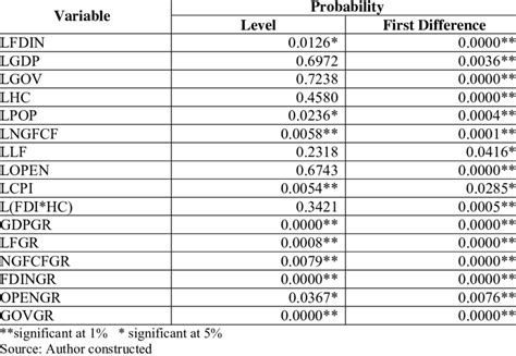 results of the panel unit root test levin lin and chu test download