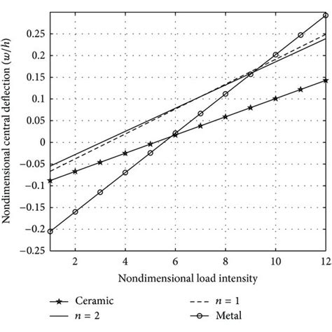 Nondimensional Center Deflection Of P Fgm In Steady State Without Heat