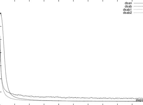 Dsan Vs Dsa B Vs Dsa B1 Vs Dsa B2 Averaged On 100 Problem Instances