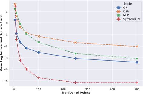 Symbolicgpt A Generative Transformer Model For Symbolic Regression