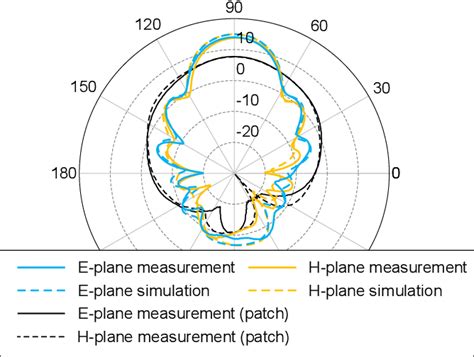 Figure 3 From Low Cost 3d Printed Circularly Polarized Lens Antenna For 59 Ghz V2x Applications