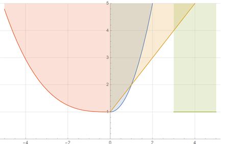 Plotting How Can I Fill The Region From The Minimum Value Of All