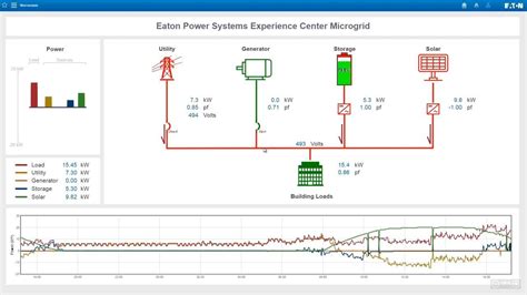 Microgrid Sustainability Control Strategies Demo Electrical Distribution Eaton Videos