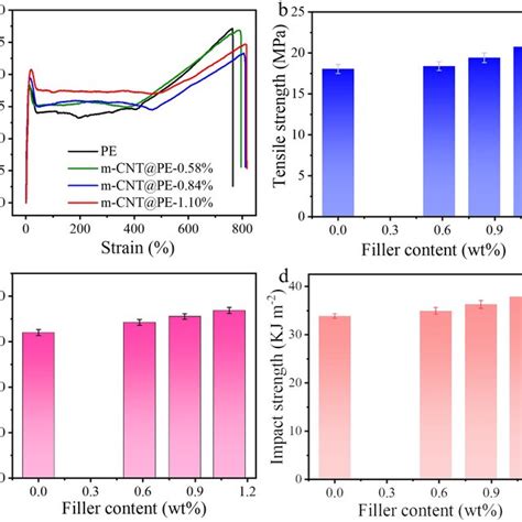 A E Surface Morphology Left And 3d Morphology Right Of The 110 Wt Download Scientific