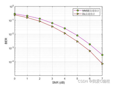 M基于ofdmqpsk和dnn深度学习信道估计的无线图像传输matlab仿真输出误码率曲线并用实际图片进行测试qpsk神经网络 Csdn博客
