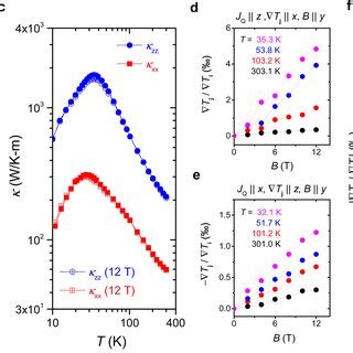Lattice Structure Setup And Thermal Transport A Top Two Layers And Download Scientific