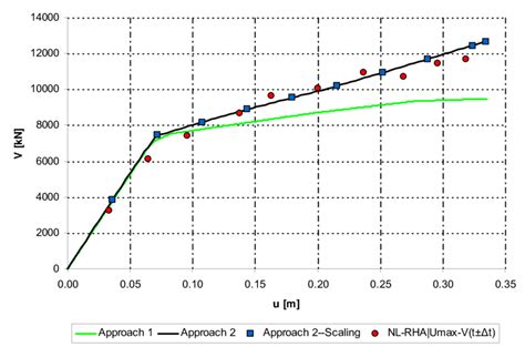 Comparison Of The Static And Dynamic Pushover Curves α30