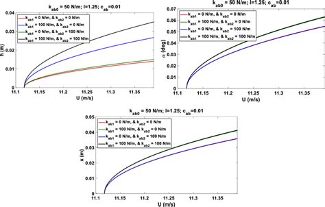 Bifurcation Diagrams Of The Plunging Pitching And Vibration Absorber Download Scientific