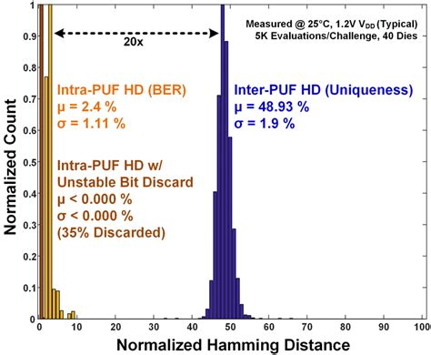 measured inter intra puf hamming distance distribution download