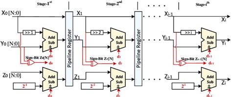 division unit including i stage pipeline cordic architecture used for