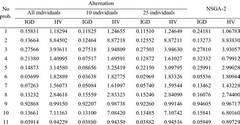 Values Of Igd And Hv Metrics In The Case Of The Applying Ls To A Part