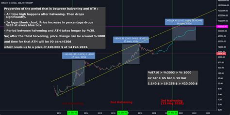 Bitcoin Price Chart Logarithmic