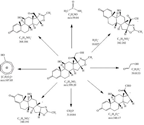 Mass Fragmentation Pathway For Degradant Product Of Deflazacort
